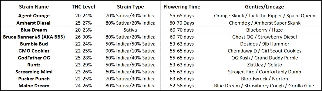 Here’s our clone list for June 12, 2023 | Maine Seedlings & Clones